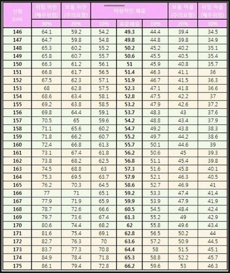 여자 몸무게 키별 표준 몸무게 (평균, 배란일) : 네이버 블로그