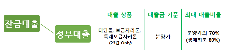 신축 아파트 입주 준비3 아파트 분양에 필요한 대출 잔금대출 신청 집단 대출 Vs 특례보금자리론 결정 이유 후취담보