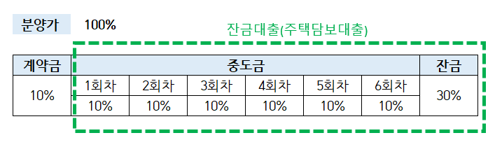 신축 아파트 입주 준비3 아파트 분양에 필요한 대출 잔금대출 신청 집단 대출 Vs 특례보금자리론 결정 이유 후취담보