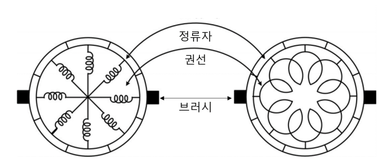 직류기 3편 직류기의 전기자 권선법의 종류와 특징은 무엇일까 환상권 고상권 개로권 폐로권 단층권 이층권 중권