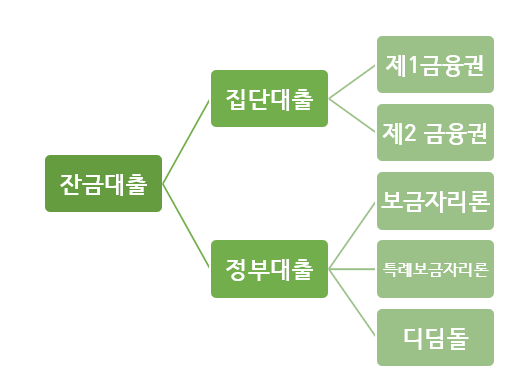 신축 아파트 입주 준비3 아파트 분양에 필요한 대출 잔금대출 신청 집단 대출 Vs 특례보금자리론 결정 이유 후취담보