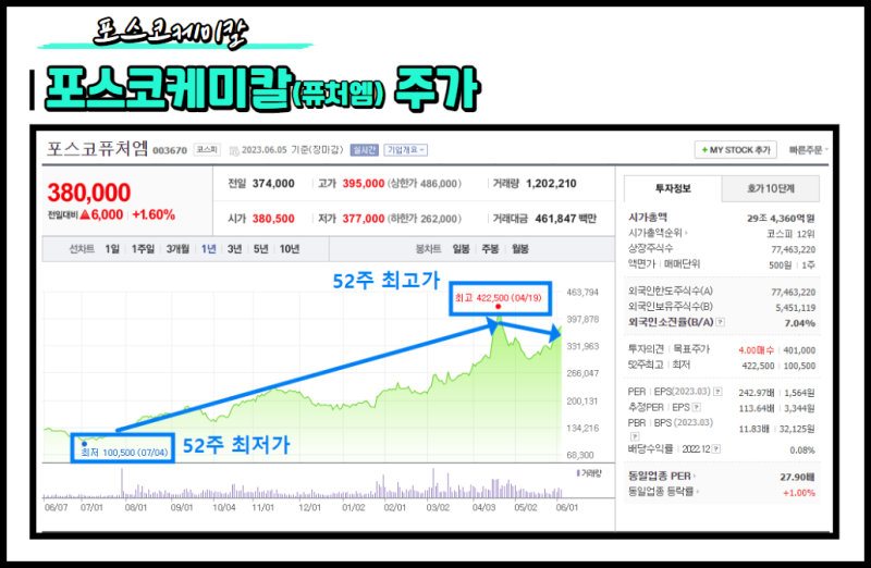 포스코케미칼 주가 전망 정리포스코퓨처엠 목표주가 사명 리튬 실적 배당금 등 네이버 블로그