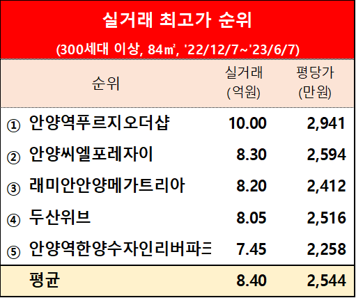 안양만안구 1등 안양역푸르지오더샵 래미안안양메가트리아의 대장 바톤을 이어 받을까 네이버 블로그