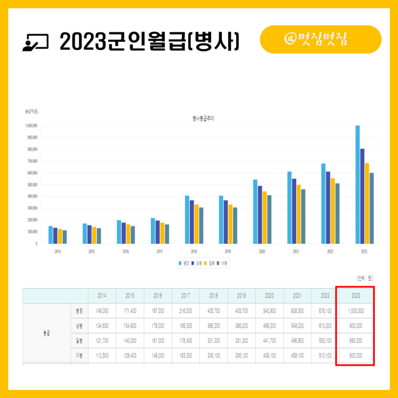 2023 군인월급 장교 부사관 병사병장상병일병이병총정리 네이버 블로그