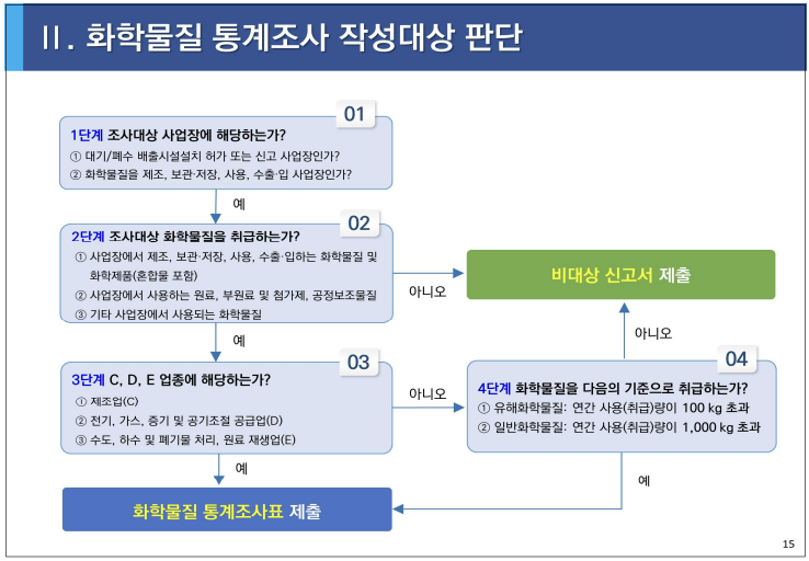화관법 2023년 화학물질 통계조사 및 실적보고 사용자 메뉴얼 및 지침서 안내교육 동영상 안내 업데이트 네이버 블로그