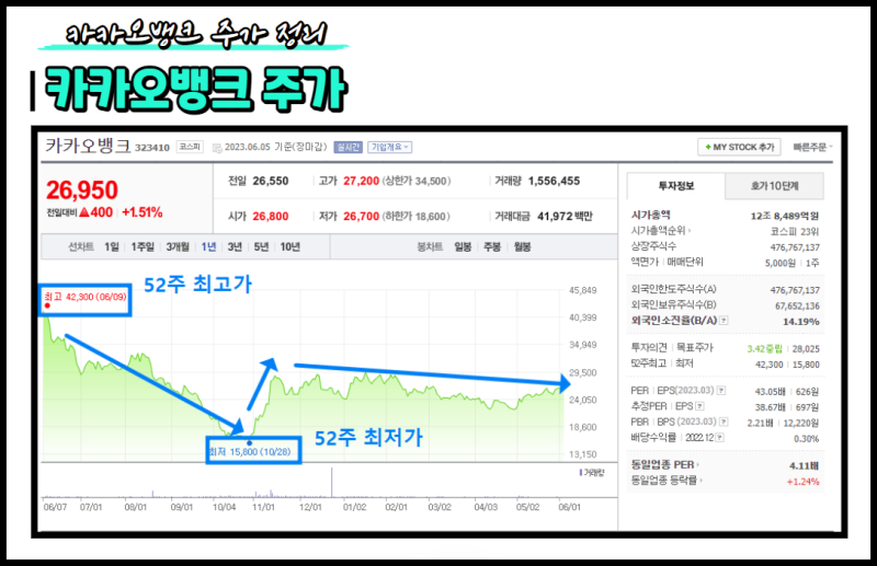 카카오 페이 뱅크 게임즈 주가 전망 정리카카오톡 주식 배당금 목표주가 상장 등 네이버 블로그