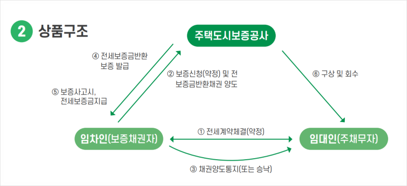 전세보증보험 반환 절차와 임차권등기명령 신청 Ft 빨간줄 네이버 블로그