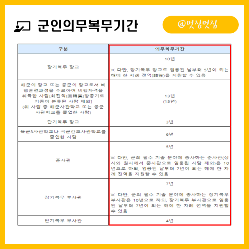 2023 군인월급 장교 부사관 병사병장상병일병이병총정리 네이버 블로그
