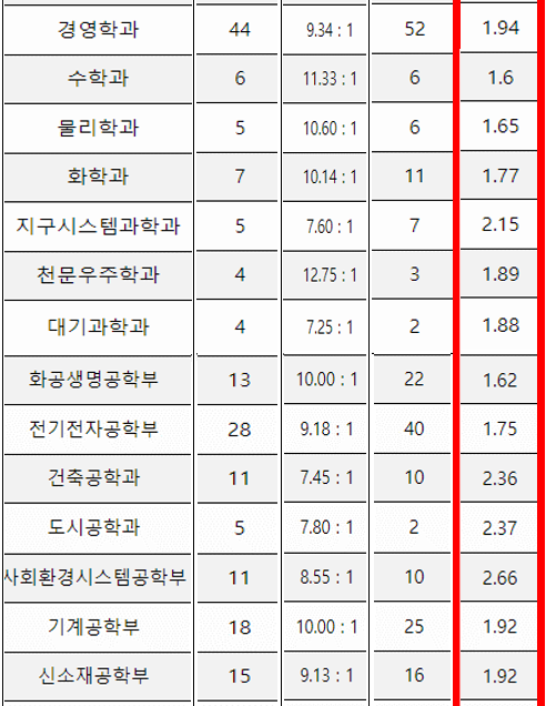 2023 연세대 수시결과수시등급 학종 활동우수형 네이버 블로그