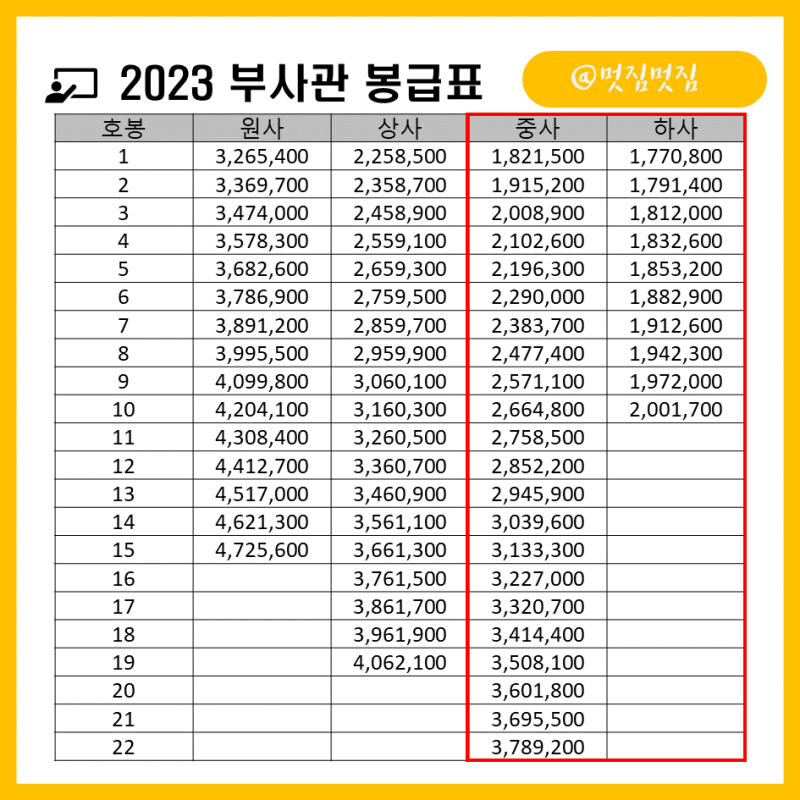 2023 군인월급 장교 부사관 병사병장상병일병이병총정리 네이버 블로그