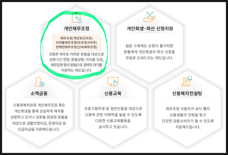 신용회복위원회 신속채무조정 조건 및 장단점 회생 파산과 차이점은 네이버 블로그