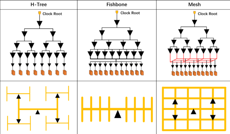 Clock Tree Synthesis(CTS)의 기본 알고리즘, H-Tree, Fishbone, Mesh, Low Power ...