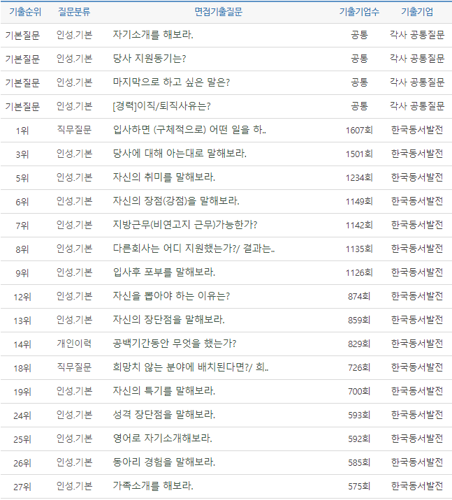 한국동서발전 면접 후기 및 전형방식 자료 정리 한국 동서발전 면접질문 기출 2023년 채용 공고 네이버 블로그