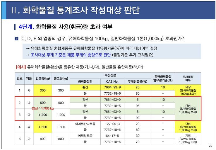 화관법 2023년 화학물질 통계조사 및 실적보고 사용자 메뉴얼 및 지침서 안내교육 동영상 안내 업데이트 네이버 블로그