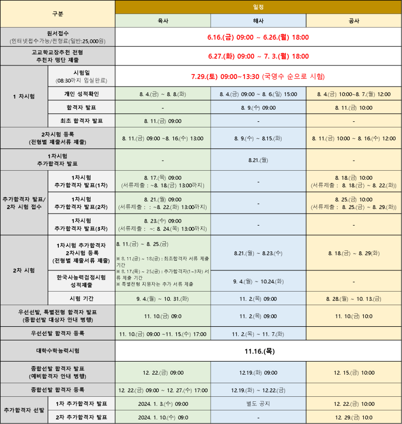 육군해군공군 사관학교 생도모집 입학전형 일정원서접수시험일시험장소등 네이버 블로그