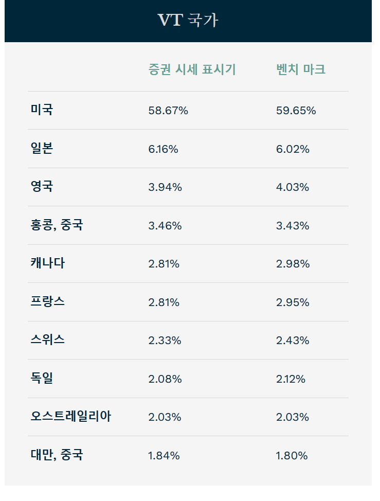 미국 VTI, VT ETF 배당주 정리 (S&P500추종, 나스닥, 다우 지수 추종, 미국주식,배당률,1억투자한다면) : 네이버 블로그
