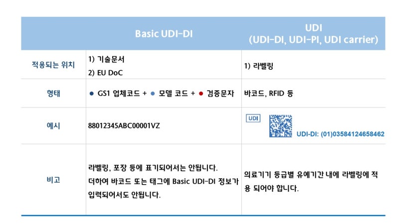 의료기기 시험 및 기술지원 - (EU) Basic UDI-DI : 네이버 블로그