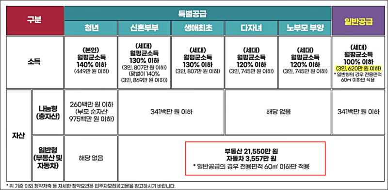 동작구 수방사 공공분양 자격조건과 사전청약 방법 입지 및 환경분석 네이버 블로그