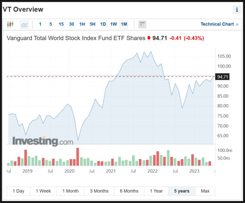 미국 VTI, VT ETF 배당주 정리 (S&P500추종, 나스닥, 다우 지수 추종, 미국주식,배당률,1억투자한다면) : 네이버 블로그
