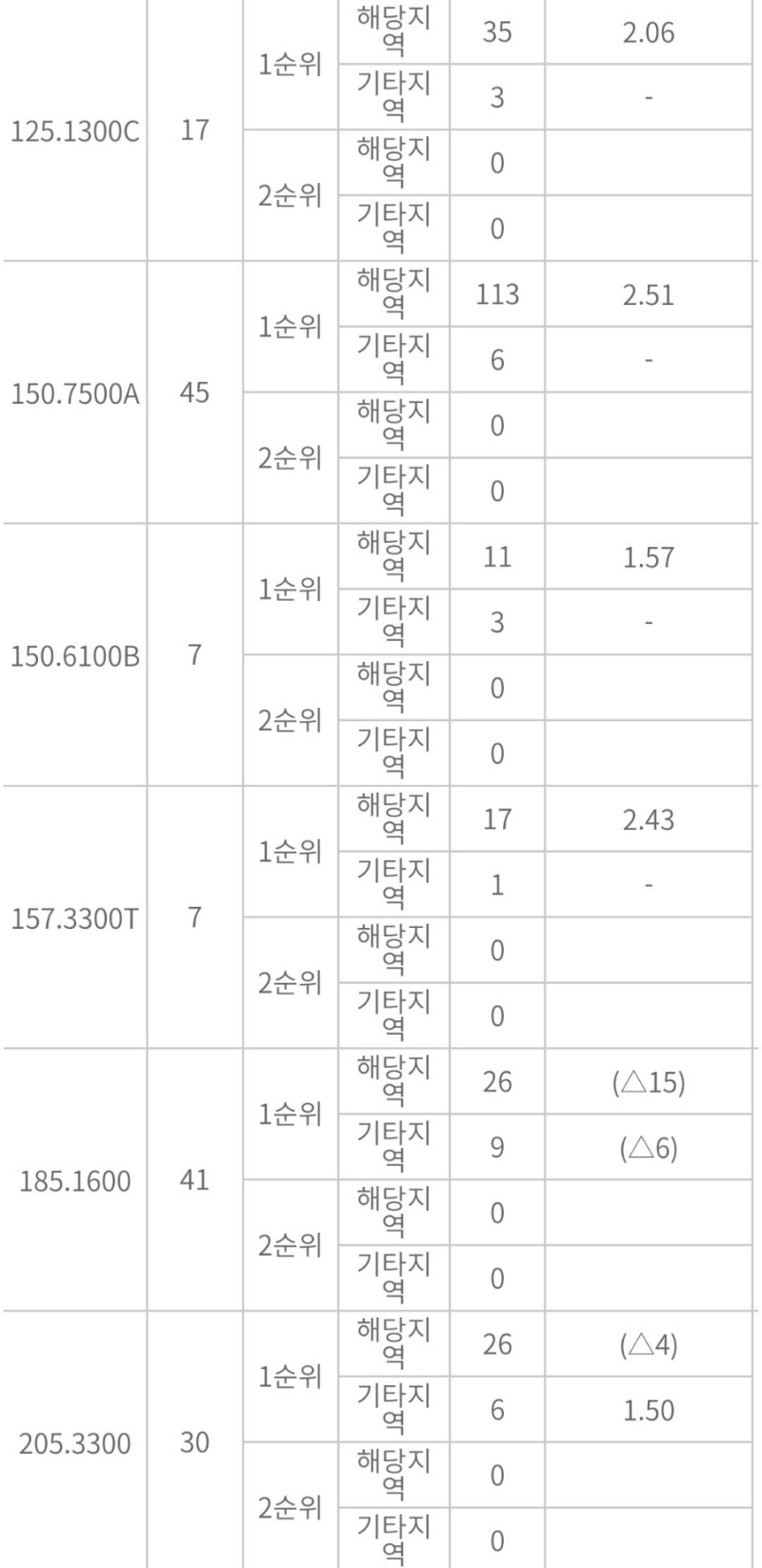 부동산공부 광주 상무센트럴자이 10억 분양가 청약결과 네이버 블로그