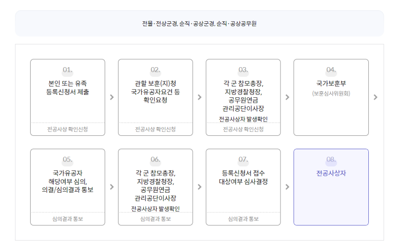 국가유공자 유족증 혜택 및 신청 방법 총정리 네이버 블로그