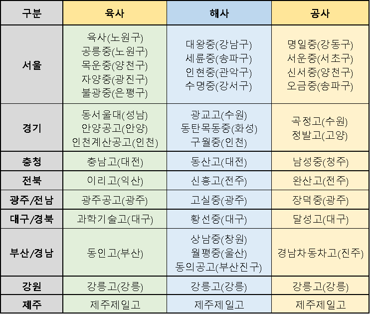육군해군공군 사관학교 생도모집 입학전형 일정원서접수시험일시험장소등 네이버 블로그