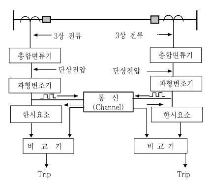 파일럿 계전방식(Pilot Relaying) : 네이버 블로그