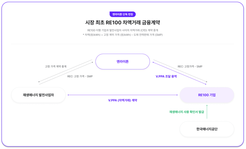 PPA와 V.PPA, 효과적인 RE100을 위한 이행 전략 소개 : 네이버 블로그