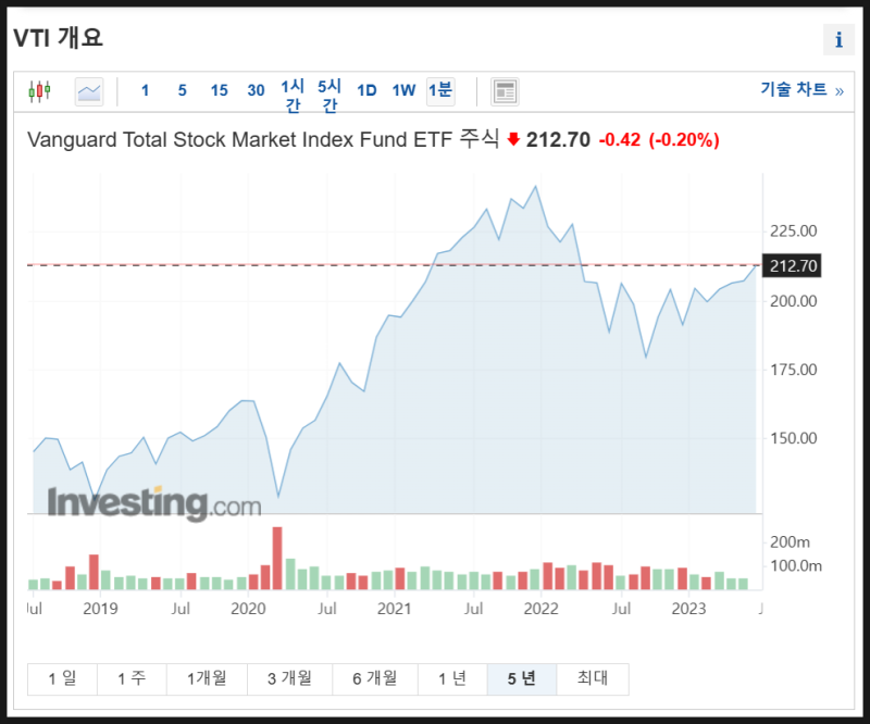 미국 VTI, VT ETF 배당주 정리 (S&P500추종, 나스닥, 다우 지수 추종, 미국주식,배당률,1억투자한다면) : 네이버 블로그