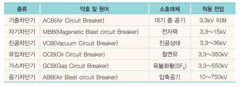 전기설비 17 수변전실의 차단기인 ACB, MBB, VCB, OCB, GCB, ABB의 이해 : 네이버 블로그