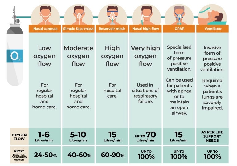 High Flow Nasal Cannula의 적용 (비침습적 고유량 산소요법, HFNC) : 네이버 블로그