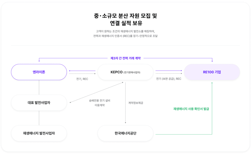 PPA와 V.PPA, 효과적인 RE100을 위한 이행 전략 소개 : 네이버 블로그