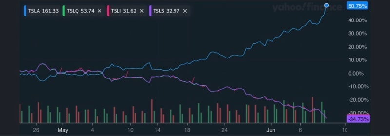 011. 미국 ETF 분석 - 단일 종목 ETF - 테슬라 TSLA - TSLQ TSLI TSLS 비교 및 추천 : 네이버 블로그