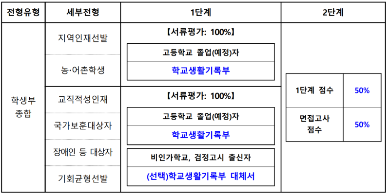 2023 공주교대 수시등급 정시등급 입결 내신 경쟁률 충원 등급컷 2024 공주교육대학교 수시 모집요강 인원 일정 수능최저