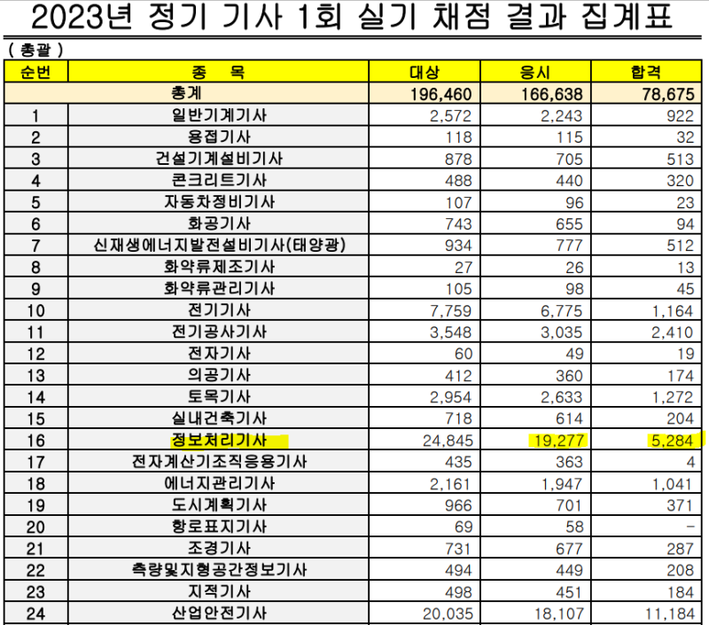 비전공자 직장인 23년 1회 정보처리기사정처기 시험 합격후기공부기간공부방법합격률인강추천내돈내산교재파쇄사건