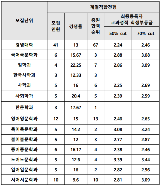 2023 고려대 수시모집 계열적합전형 입결 수시등급 경쟁률 충원합격순위 네이버 블로그