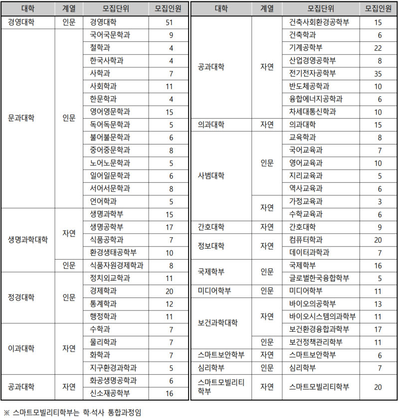 2024 고려대 학생부종합전형 학종 학업우수계열적합고른기회전형 지원자격 수능최저 평가방법 모집인원 네이버 블로그