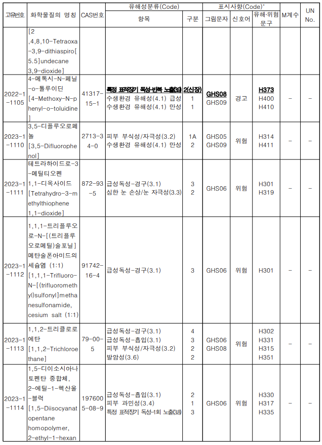 화평법 국립환경과학원고시 제2023 22호 화학물질의 분류 및 표시 등에 관한 규정 일부개정 안내 네이버 블로그