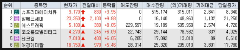 2023년 6월 9일 시간외상한가 특징주 및 내일 증시 일정 슈프리마에이치큐 알에프세미 에스트래픽 애경케미칼 네이버 블로그