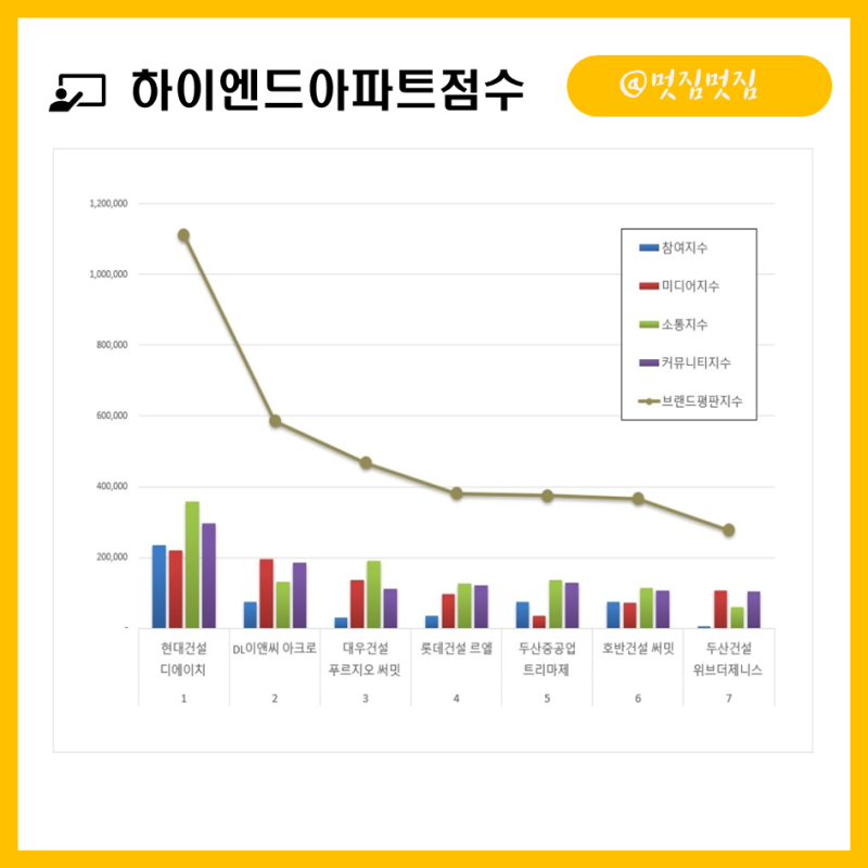 2023년 건설사 도급순위 및 아파트 브랜드 순위시공능력평가 네이버 블로그