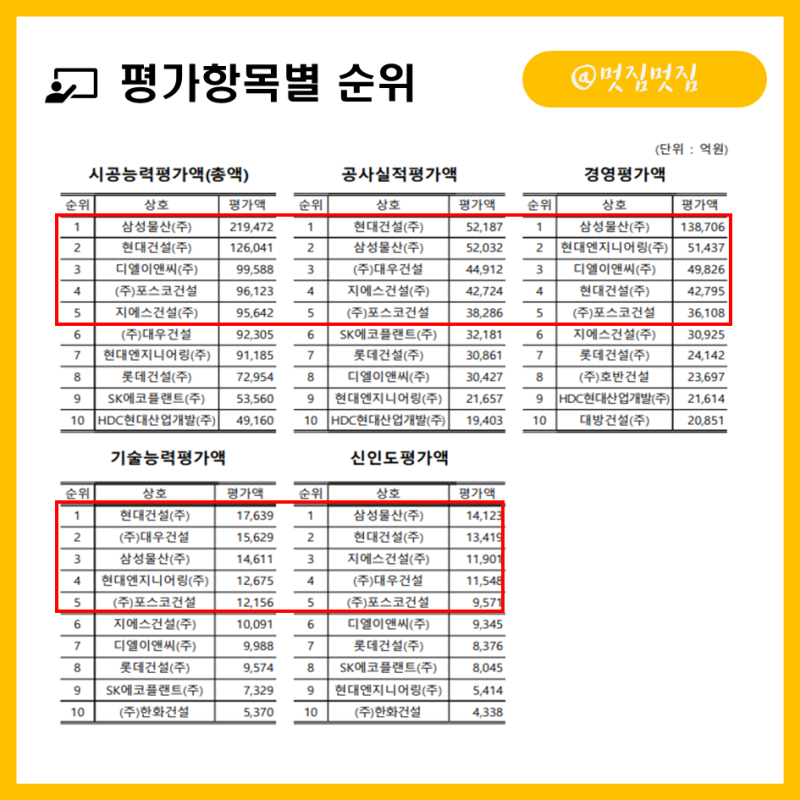 2023년 건설사 도급순위 및 아파트 브랜드 순위시공능력평가 네이버 블로그