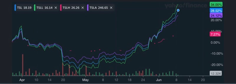 010. 미국 ETF 분석 - 단일 종목 ETF - 테슬라 TSLA - TSL TSLL TSLH 비교 및 추천 : 네이버 블로그