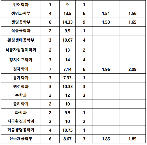 2023 고려대 수시모집 학종 고른기회전형 입결 수시등급 컷 경쟁률 충원합격순위 네이버 블로그