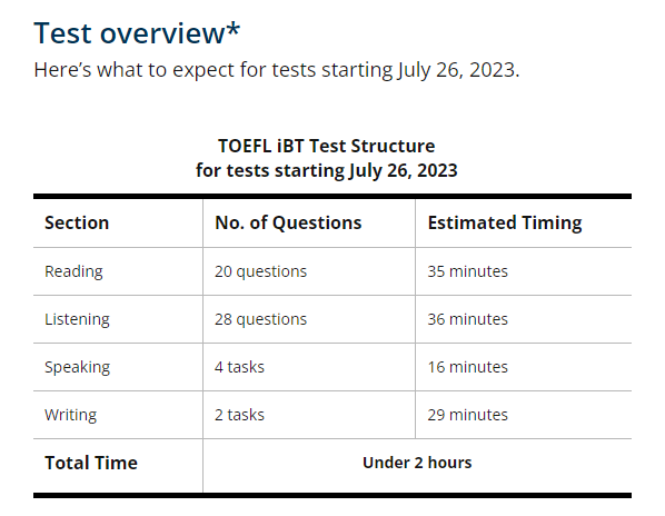 23년 토플toefl Ibt 시험 개정에 대한 모든 것 변경 내용 문항수 문제 유형 시간 그리고 토플수업과외
