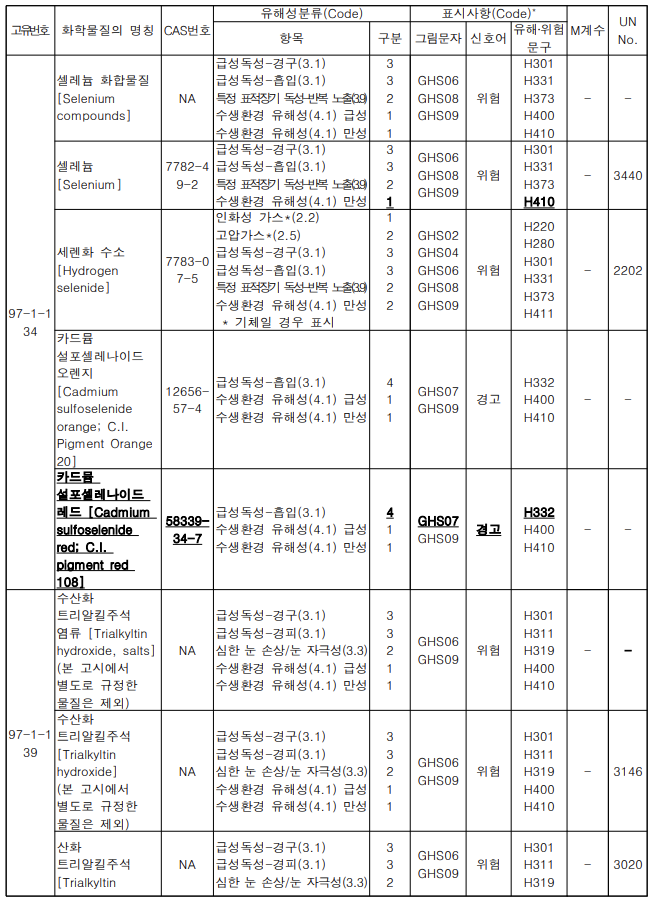 화평법 국립환경과학원고시 제2023 22호 화학물질의 분류 및 표시 등에 관한 규정 일부개정 안내 네이버 블로그