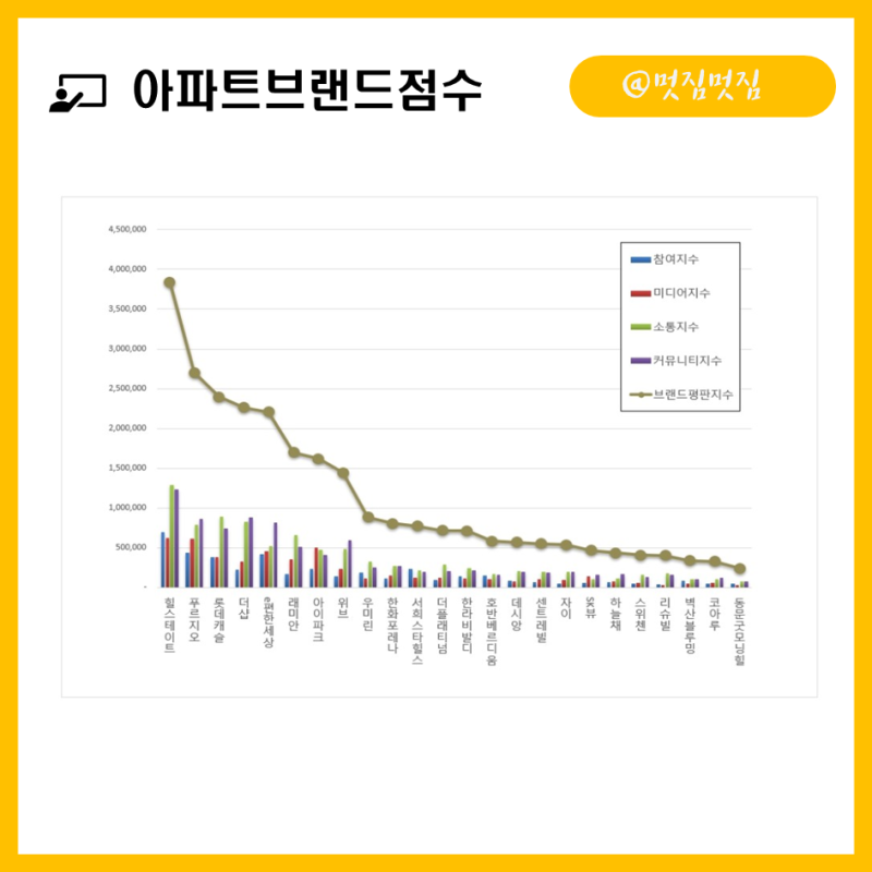 2023년 건설사 도급순위 및 아파트 브랜드 순위시공능력평가 네이버 블로그