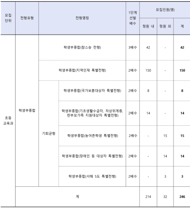 2023 대구교대 수시등급 정시등급 입결 내신 경쟁률 충원 등급컷 2024 대구교육대학교 수시 모집요강 인원 일정 수능최저