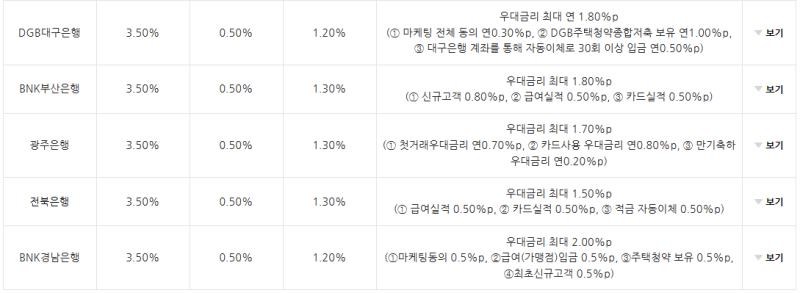청년도약계좌 은행별 기본 우대금리 조건 순위비교농협 신한 Kb국민 하나 지역은행 등 네이버 블로그