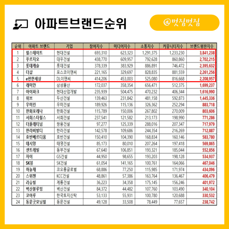 2023년 건설사 도급순위 및 아파트 브랜드 순위시공능력평가 네이버 블로그
