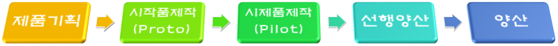 개발용어 제품개발단계proto 시작품 Pilot 파일럿 네이버 블로그